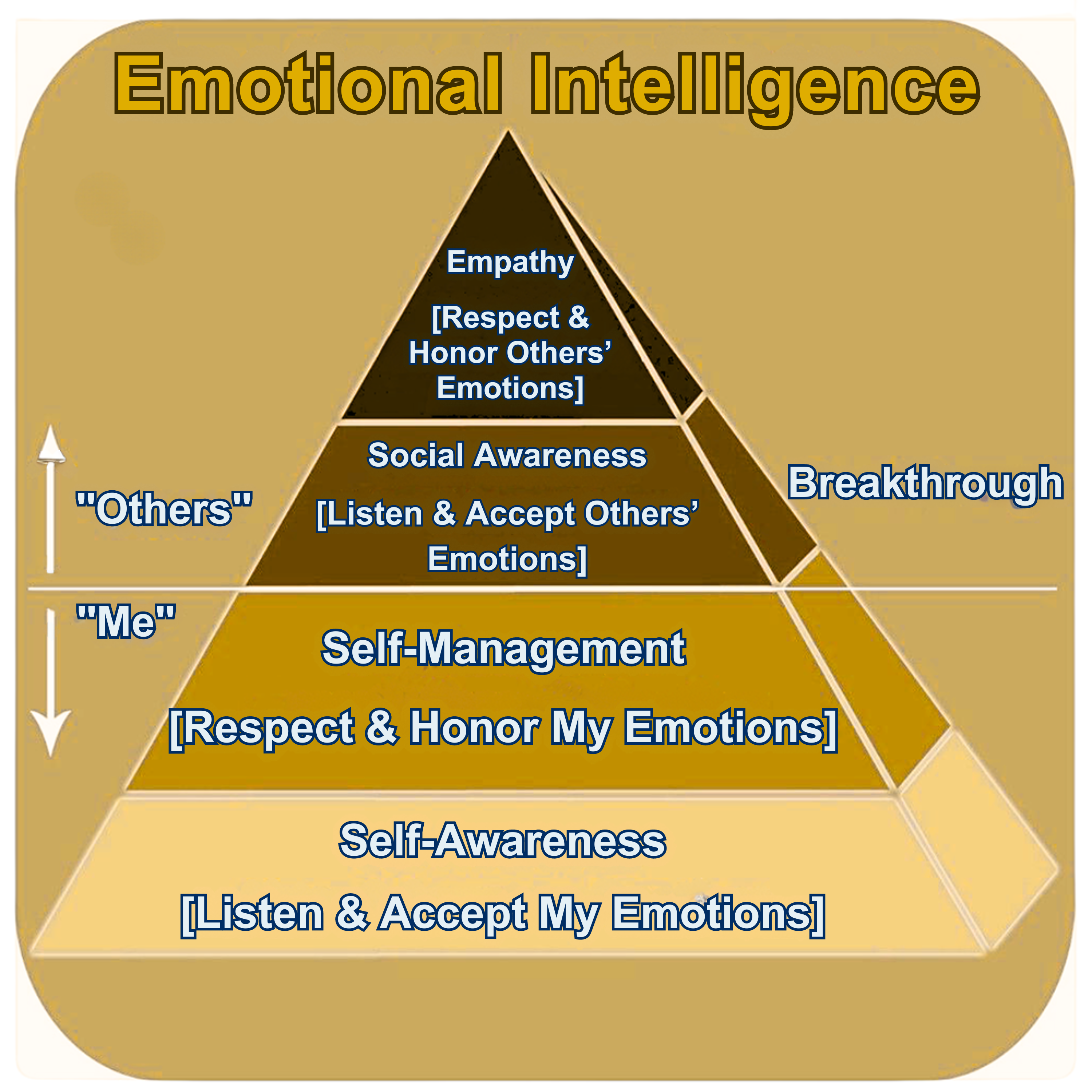 Emotional Intelligence Pyramid - American Foundation for Educational ...